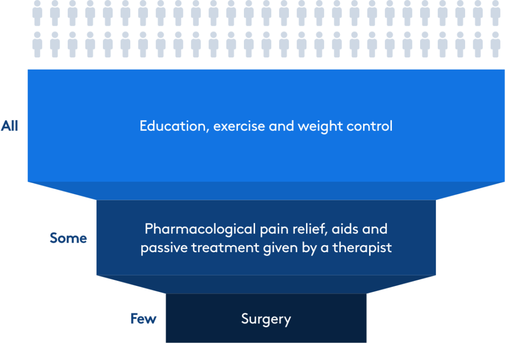 Osteoarthritis Treatment | First-line OA Treatment | Joint Academy